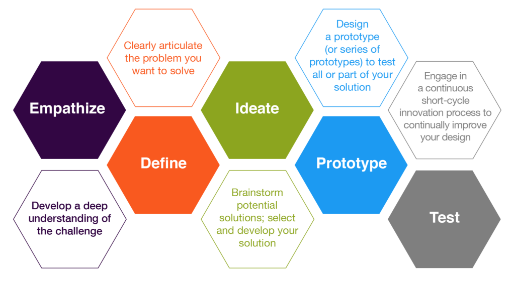 Setting the new paradigm with Design Thinking | Pioneer Global Finance ...