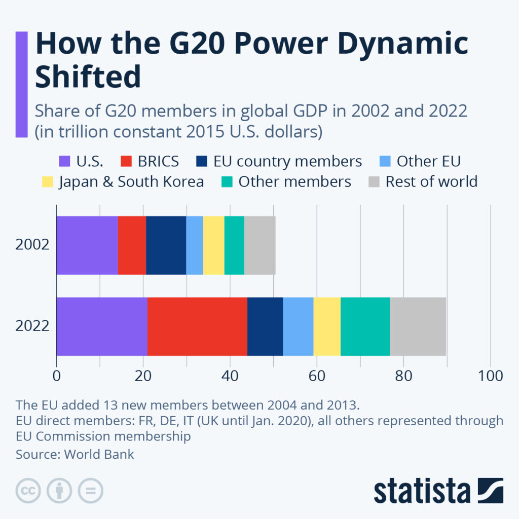 How the G20 Power Dynamic Shifted : US Pioneer Global VC DIFCHQ ...