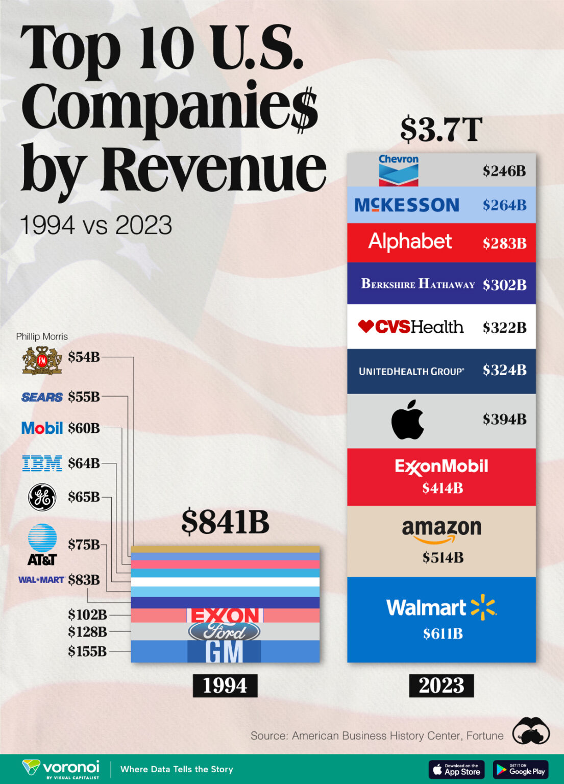 America’s Top Companies by Revenue (1994 vs. 2023) : US Pioneer Global ...
