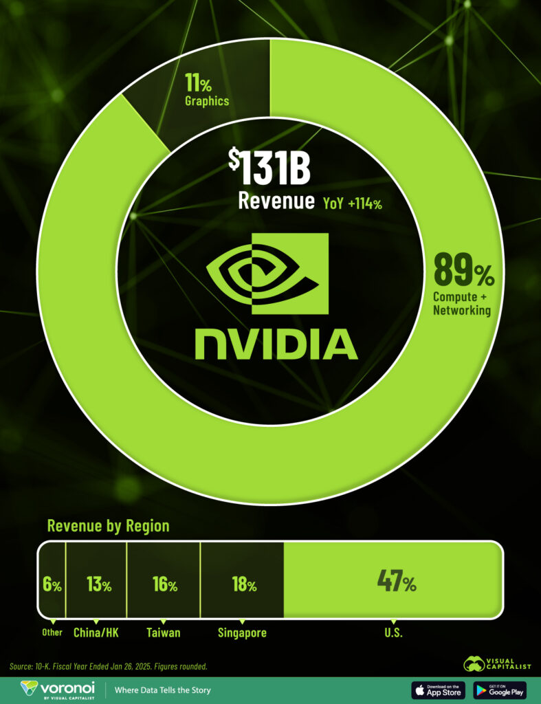NVIDIA GTC25 TechnologyCharted: How Nvidia Makes Its $131 Billion in ...
