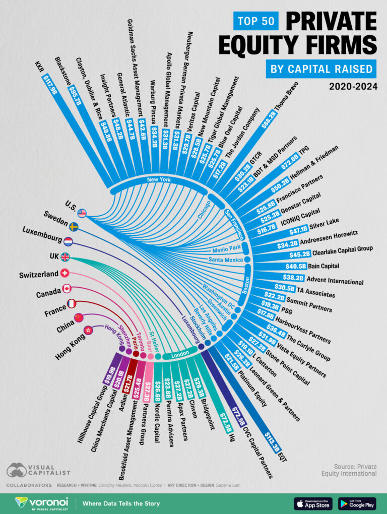 Visualizing the World’s Top 50 Private Equity Firms in 2025 : US ...